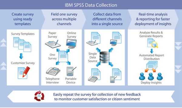 IBM SPSS | Statworks
